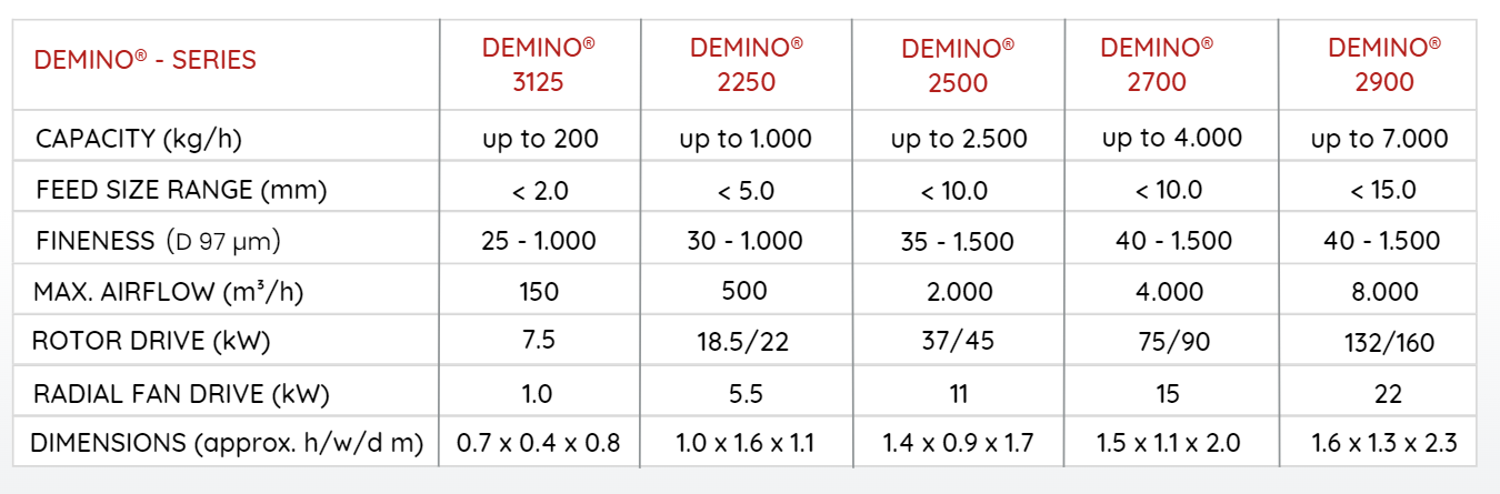 DemiNo® - NOLL Aufbereitungstechnologie