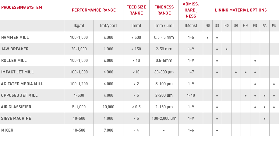 Micronisaion - NOLL Aufbereitungstechnologie